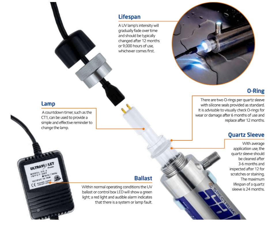 SPECTRUM Sabre UV Disinfection System, 132 LPM, 2" BSP | Machine Spares ...